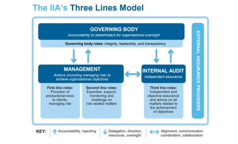 Three Lines Model (Part 1) | Satuan Pengawas Internal UNDIP